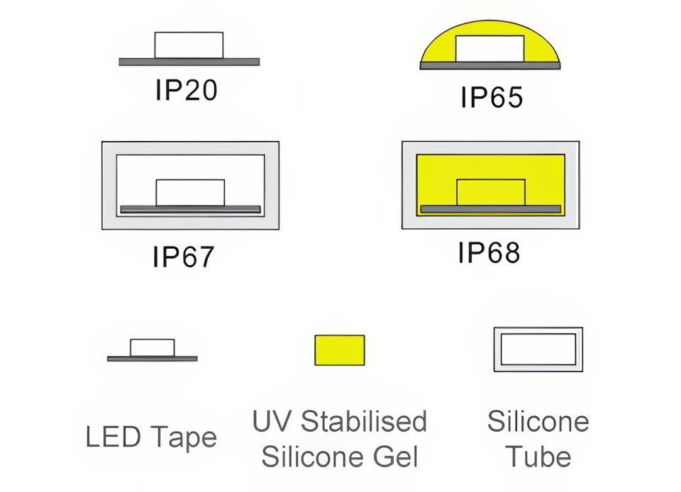 IP Ratings (Ingress Protection) - Lightwave UK